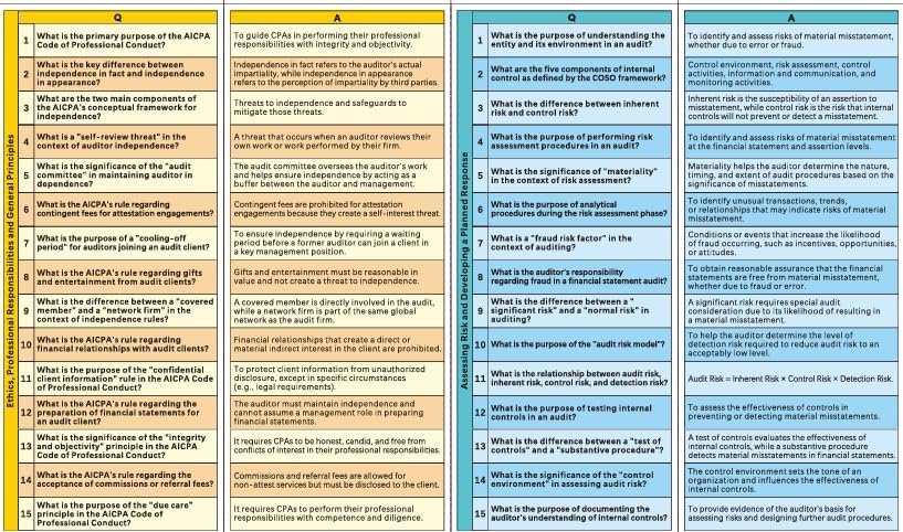 CPA Exam Question and Answers/Cheat Sheet (AUD CPA EXAM)