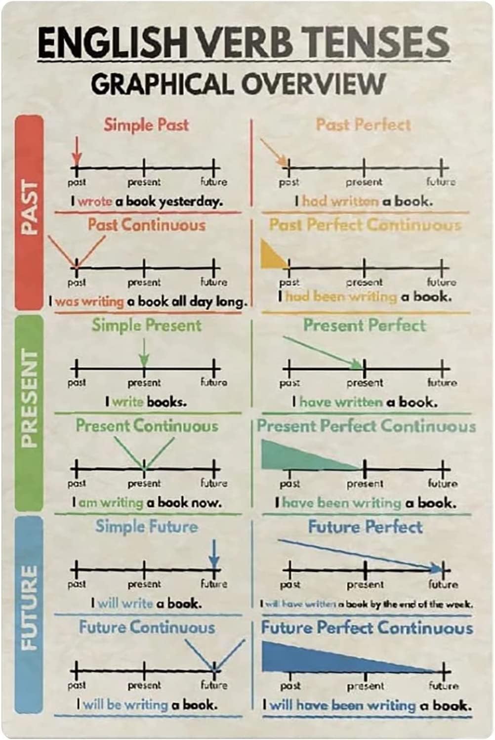 English Verb Tenses Metal Signs Wall Decor Aluminium Poster Graphical ...