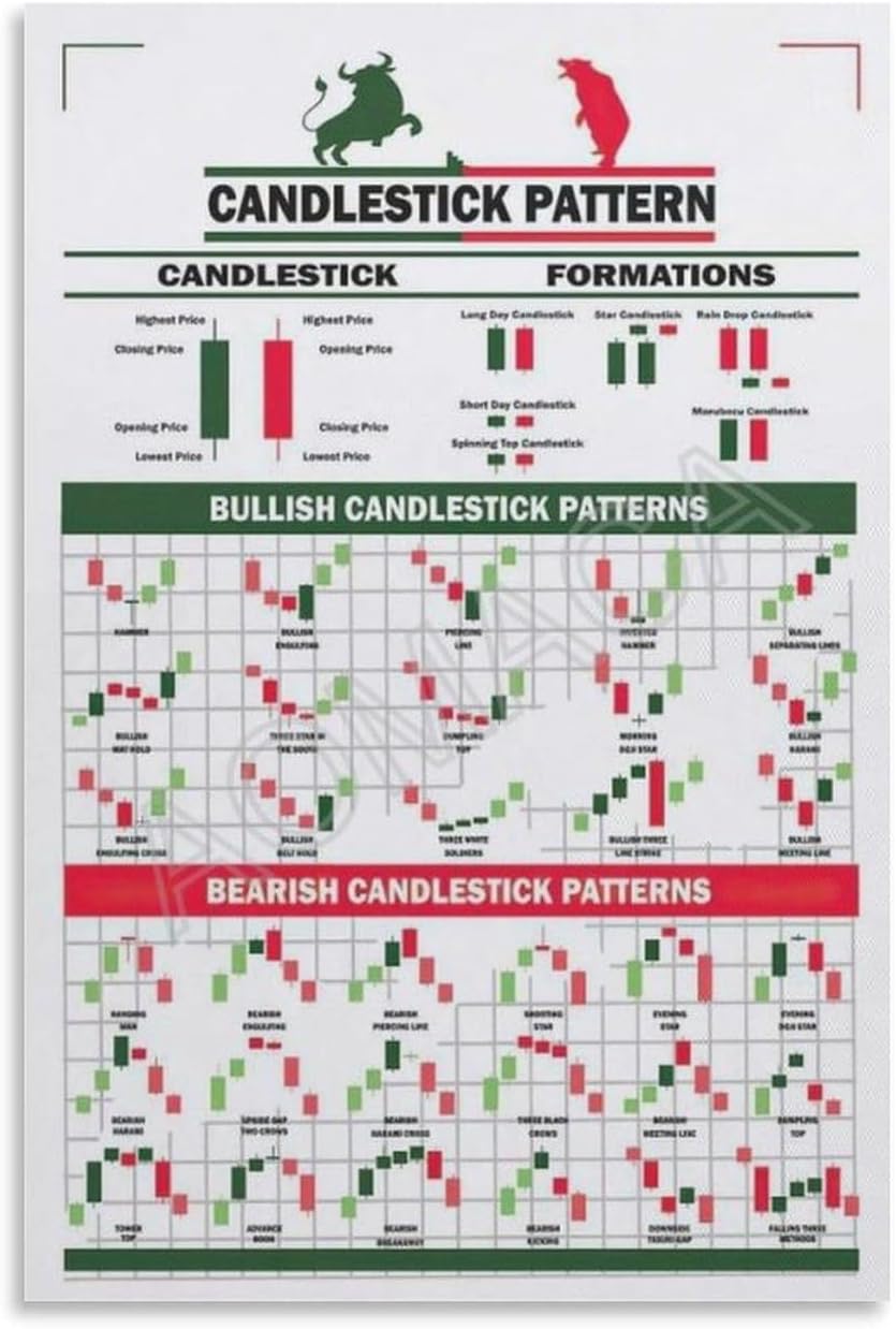 Amazon.com: Posters Candlestick Pattern Trading Poster, Chart Technical ...
