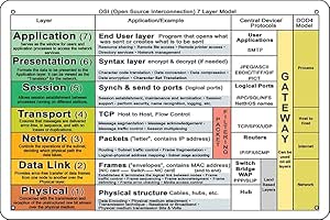 Amazon.com : OSI Model Poster Metal Tin Sign Fun Home Art Wall Decor ...