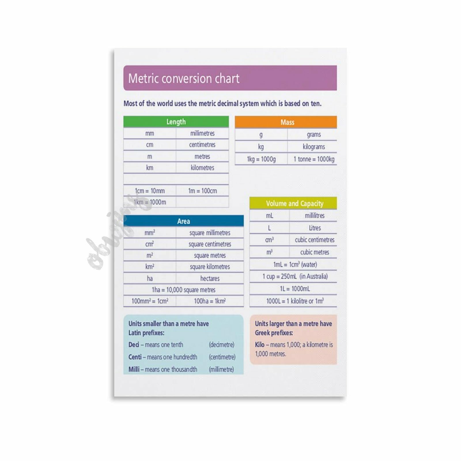 Units Of Measurement Poster For Kids