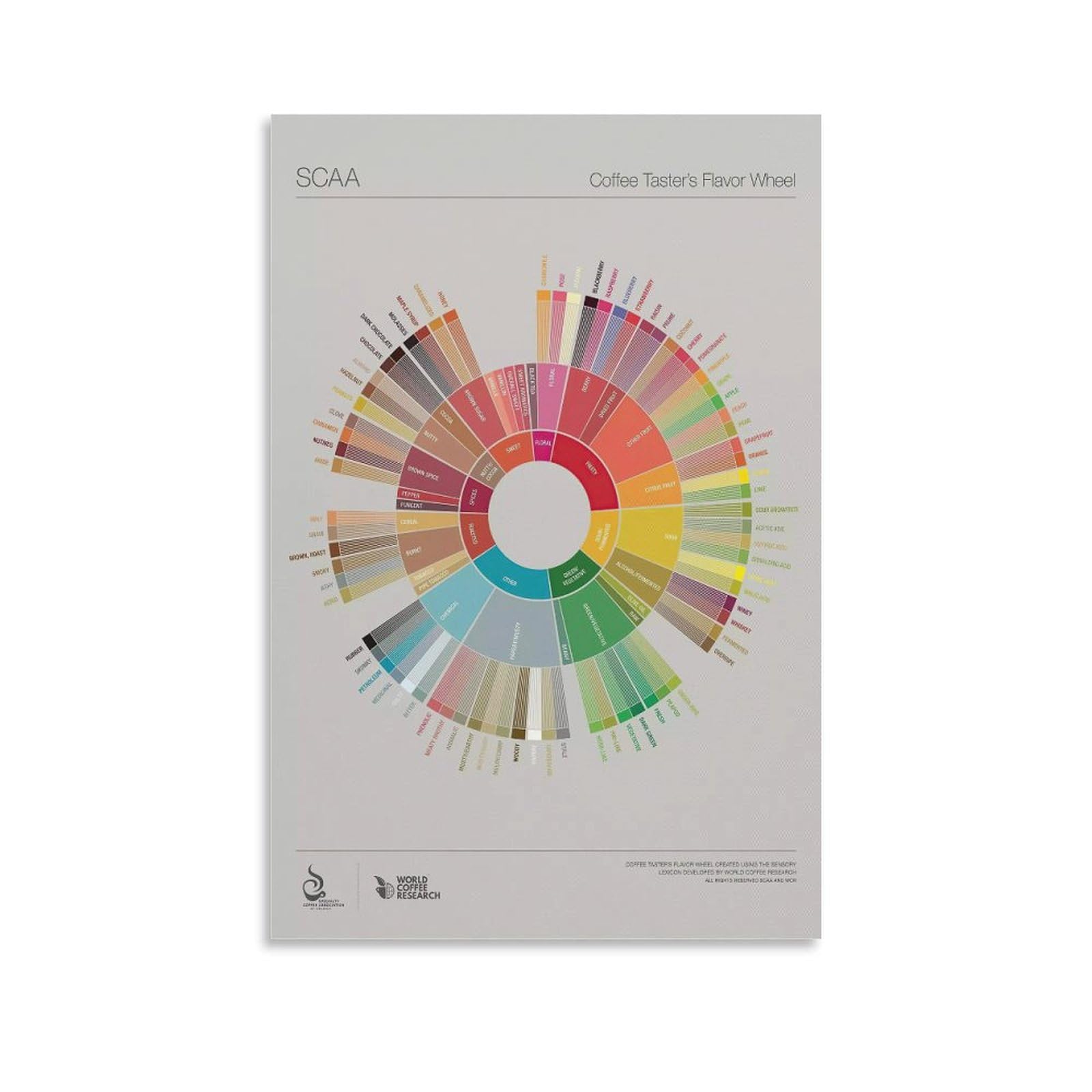 Amazon.com: Gerrit Posters Wheel Coffee Taster's Flavor Poster Funny ...