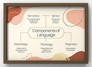 Amazon.com: Components Of Language Poster, Speech Therapy, Semantics ...