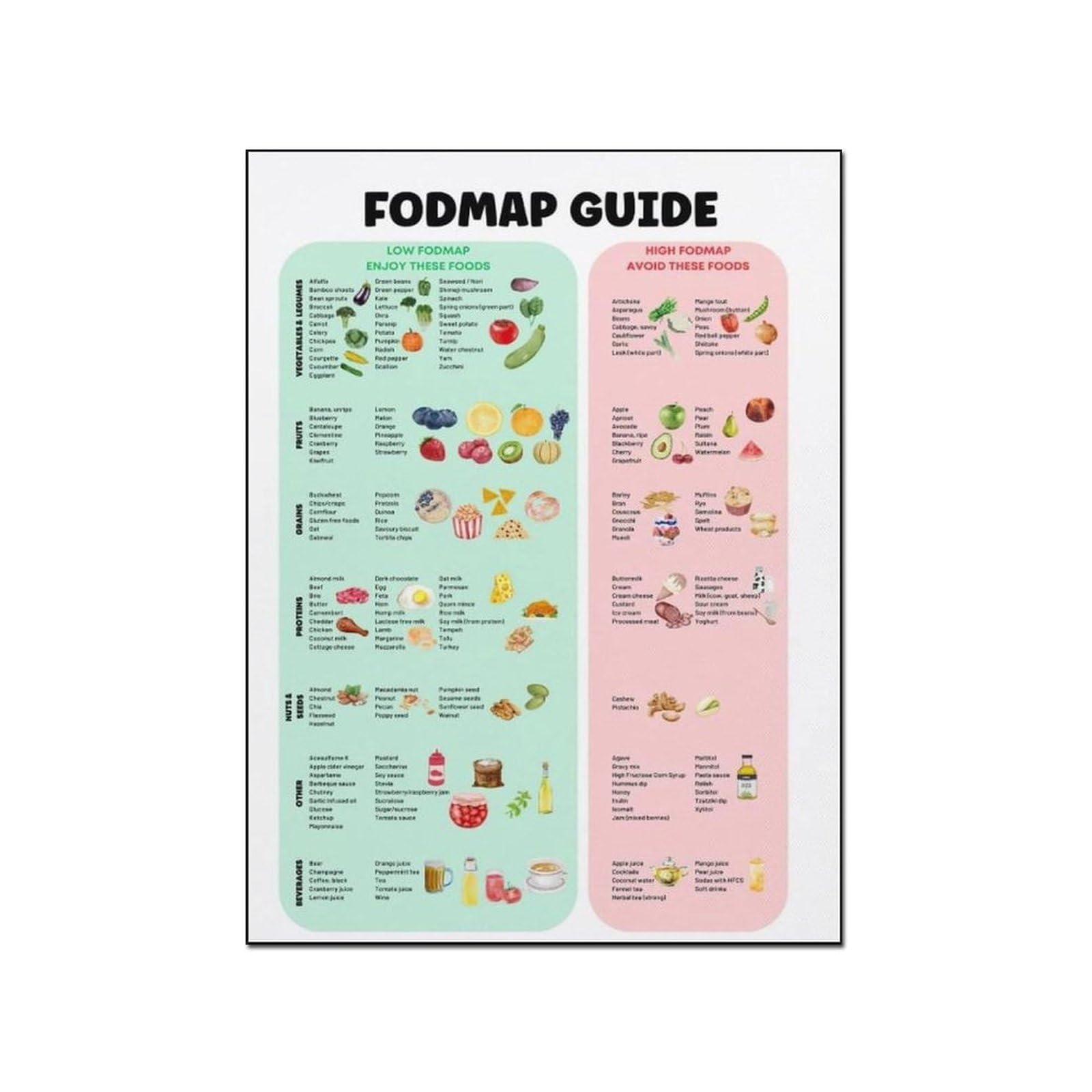 ESyem Posters Fodmap Diet Guide Poster Low And High Fodmap Food List ...