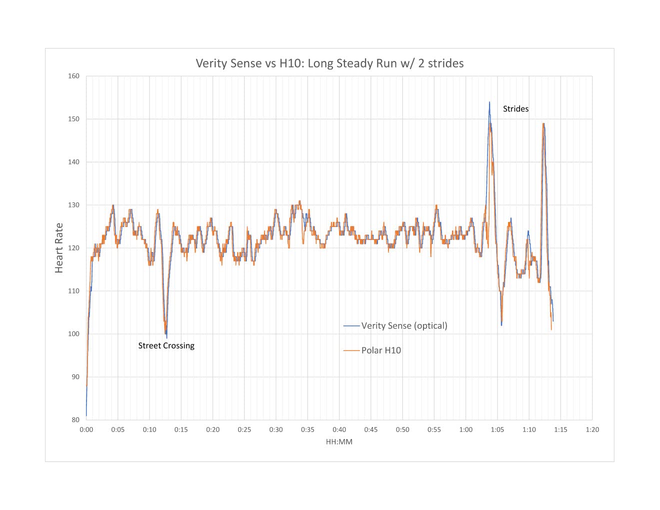 $15/mo - Finance Polar Verity Sense - Optical Heart Rate Monitor ...
