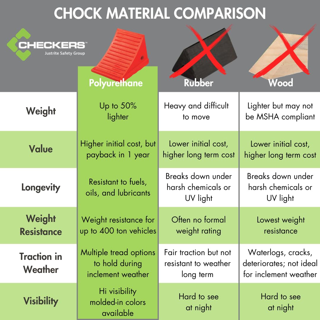 Wheel Chock URETHANE S, Urethane Chock, W/Recessed Handle, 4-1/2 Lb ...