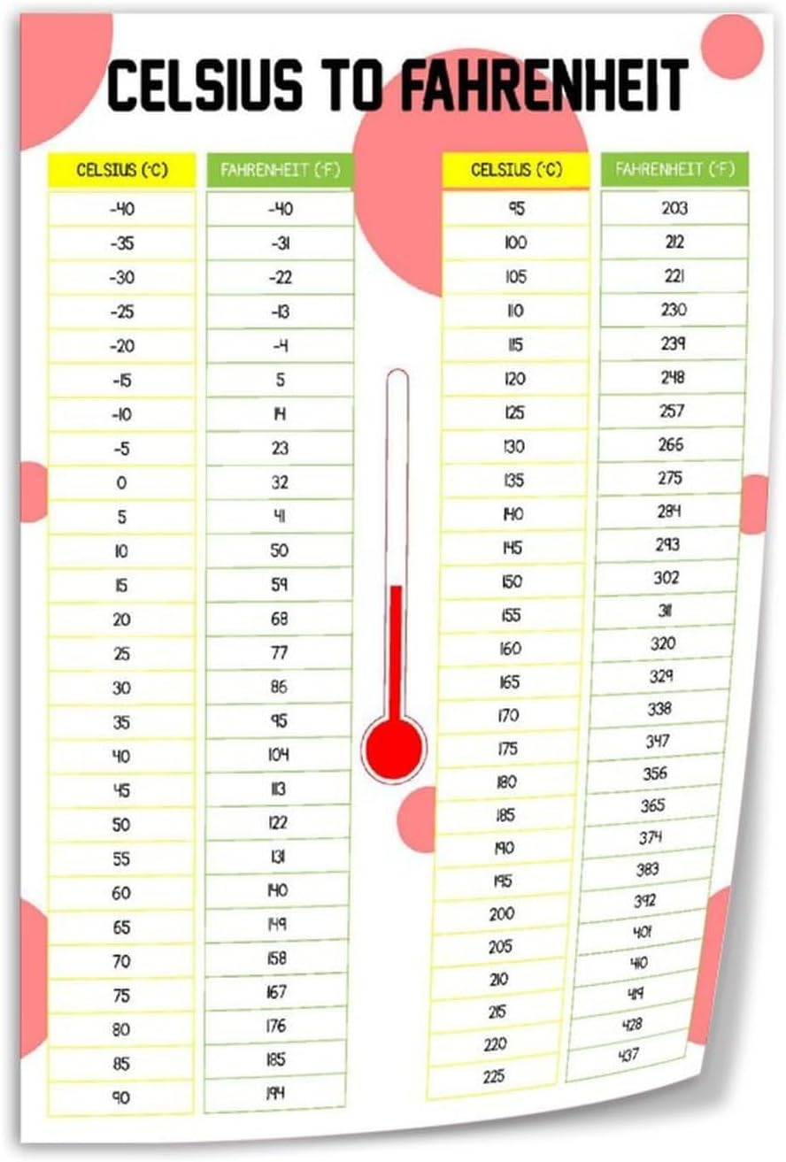 Amazon.com: Celsius to Fahrenheit Conversion Chart Poster (4) Canvas ...