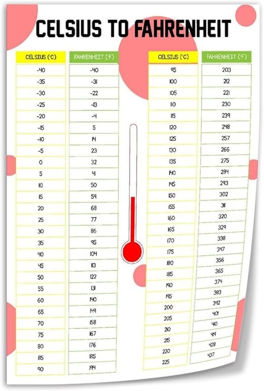 Amazon.com: Celsius to Fahrenheit Conversion Chart Poster (4) Canvas ...