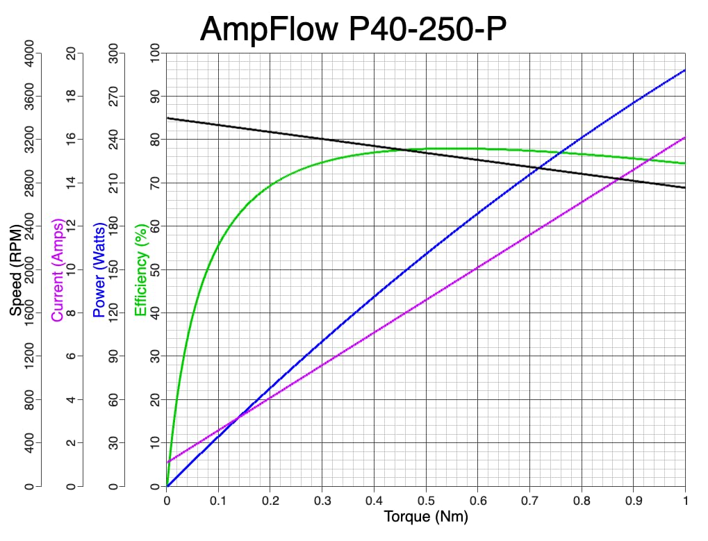 AmpFlow Motor eléctrico cepillado P40-250-P, 250W, 12V, 24V o 36 VCC ...