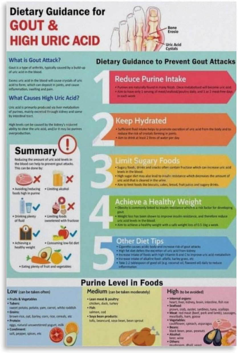 Amazon.com: Gout Diet Food Chart Poster Guide to Low Purine Foods ...