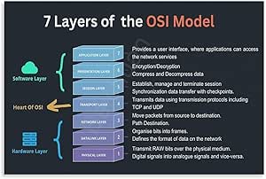Amazon.com: THE 7 LAYERS OF OSI MODEL Poster 8 Canvas Painting Wall Art ...