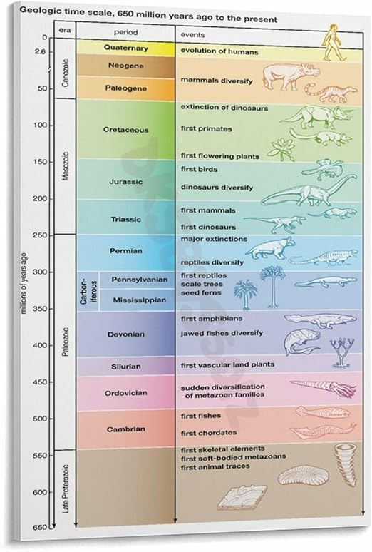 Amazon.com: The Geologic Time Scale Poster Wall Art (1) Canvas Painting ...