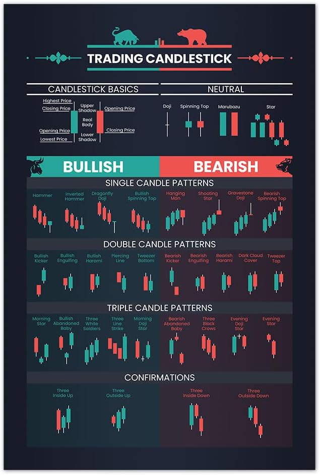 Candlestick Chart Patterns Poster – Stock Trading Wall Art for ...