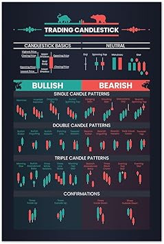 Candlestick Chart Patterns Poster – Stock Trading Wall Art for ...