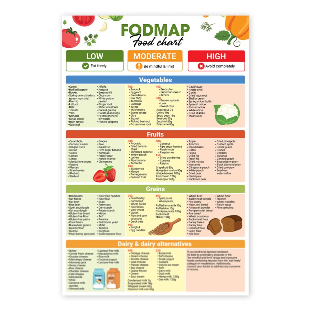 Buy FOD Food List 12x18 Inches Unframe, FOD tion, Good Print, Low Fod ...