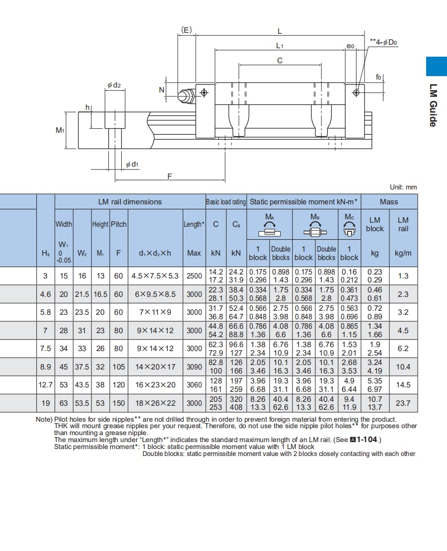 THK SHS25C THK Linear Block for SHS25 Linear Motion Philippines | Ubuy