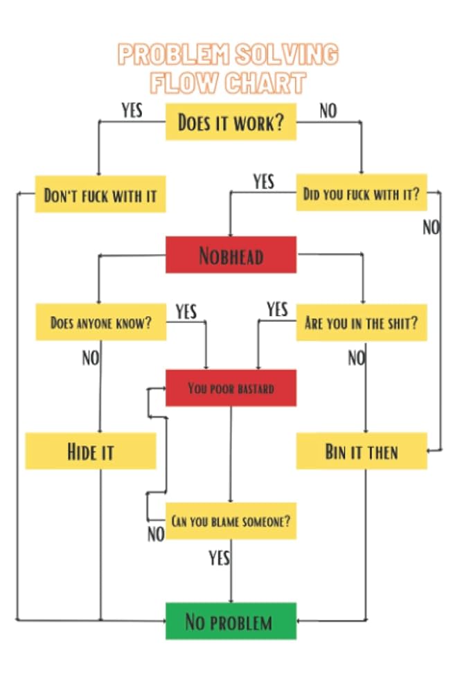 Mechanics Flow Chart