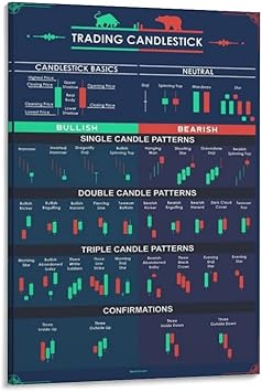 Amazon.com: Stock Market Poster Candlestick Pattern Trading for Traders Poster - Trading Trader ...