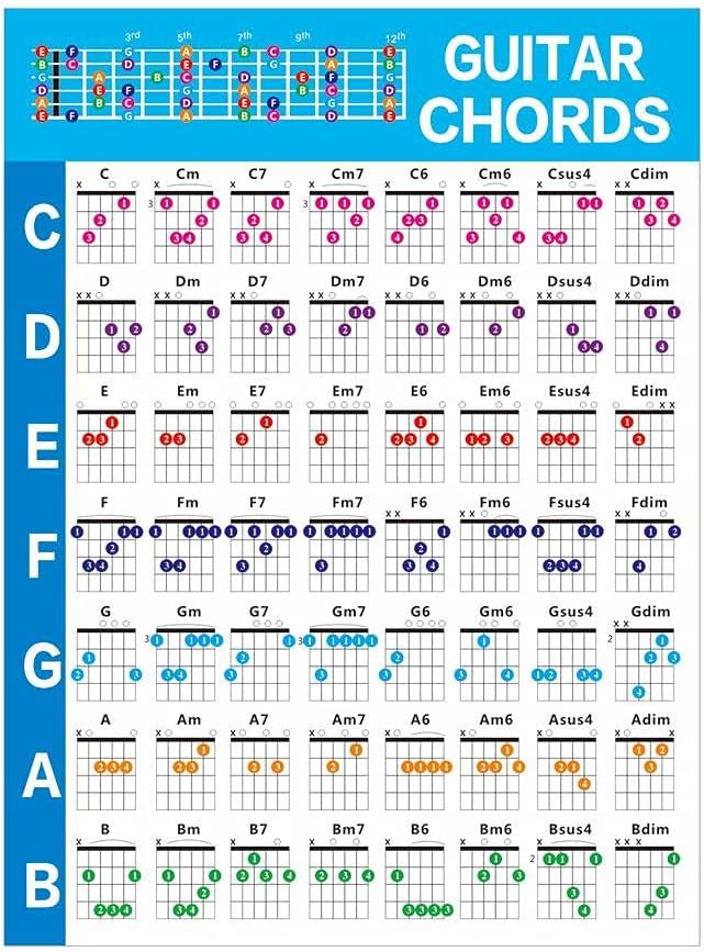 Guitar Chord Poster Guitar Chord Formulas Guitar Chord Chart of Popular ...
