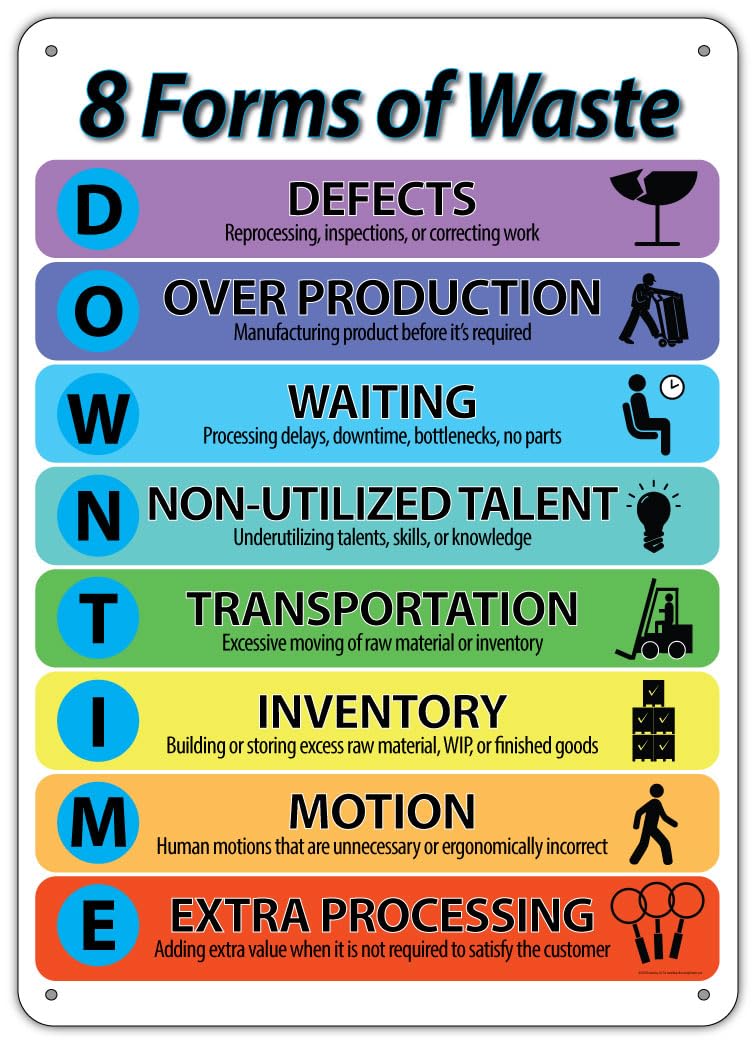 8 Forms of Waste (DOWNTIME), Quality Plastic Wall Poster, Plaque ...