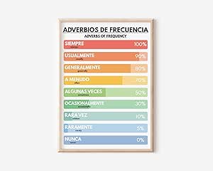 Amazon.com: Spanish Language Wall Art, Adverbios De Frecuencia Poster ...