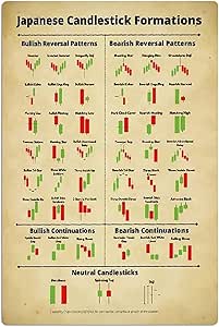 Amazon.com: Japanese Candlestick Formations Metal Signs Vintage Stock ...
