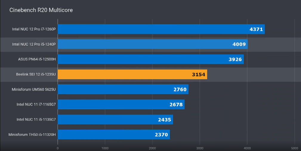 Watch Beelink Intel i5-1235U Mini PC CPU Benchmark Result on Amazon Live