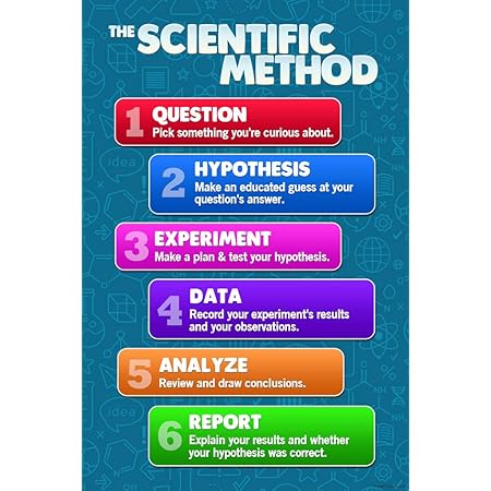 Amazon.com: The Scientific Method Posters for Classroom Science ...