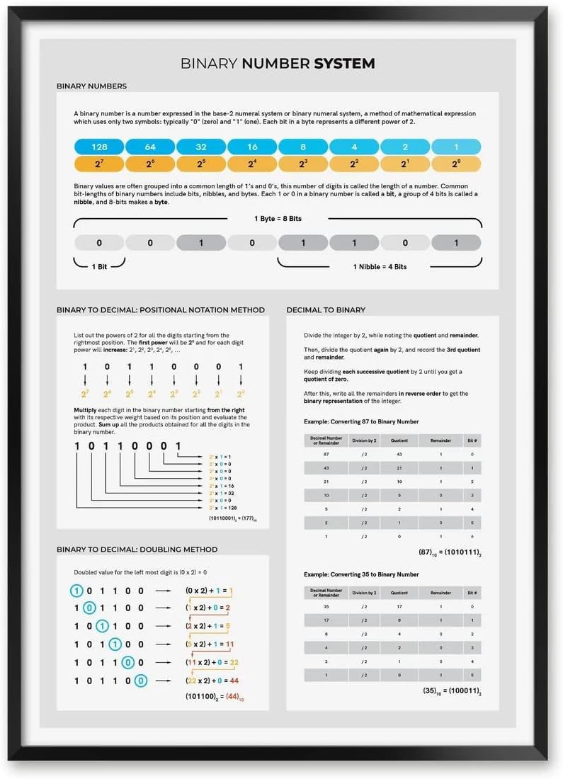 Amazon.com: Binary Number System Poster, Binary to Decimal Conversion ...