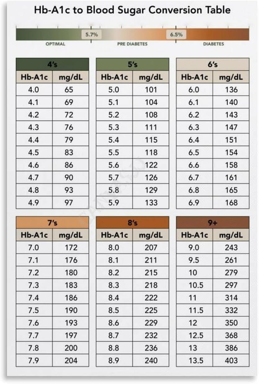 Amazon.com: A1C to Blood Sugar Conversion Chart Hospital Wall Poster (5 ...