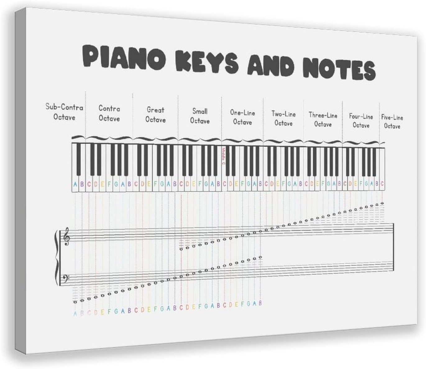 Amazon.com: Kroey Piano Music Notes Poster, Keyboard Chart On Staff ...