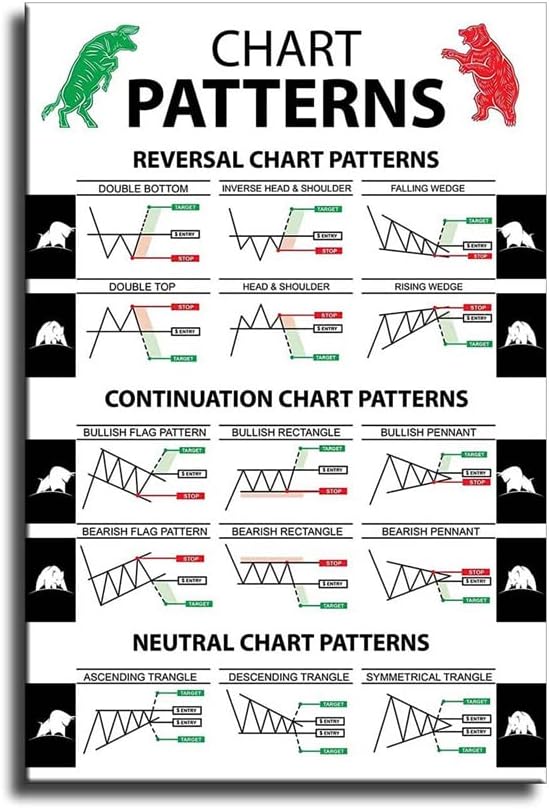 Amazon.com: LILIIY Reversal Chart Knowledge Poster Patterns Candlestick ...
