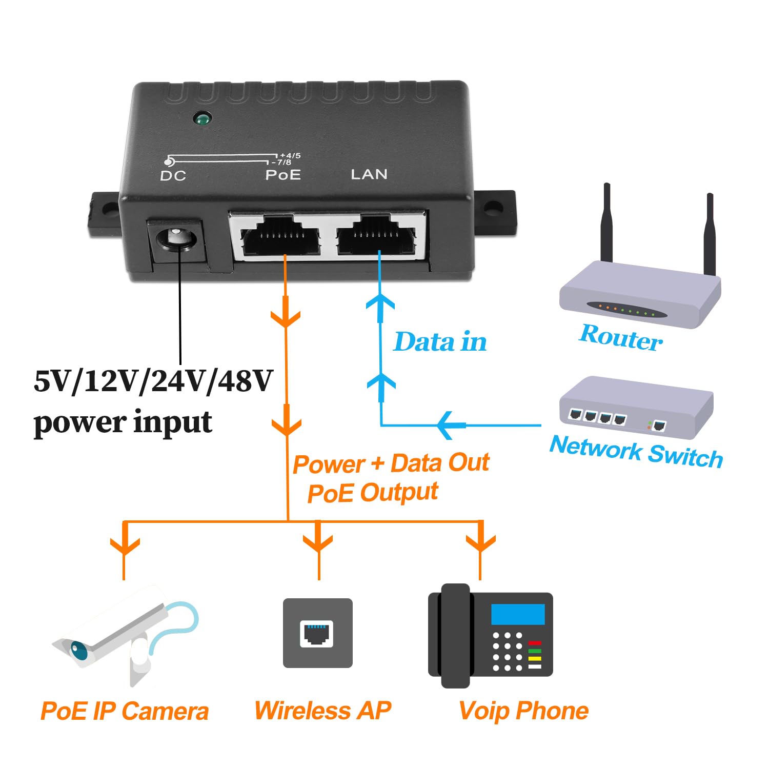 Snapklik.com : REVODATA Gigabit PoE Injector 10/100/1000Mbps Ethernet ...