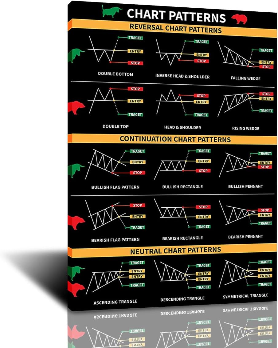 Amazon.com: FHMDREUP Chart Patterns Poster Stock Market Art Poster Wall ...