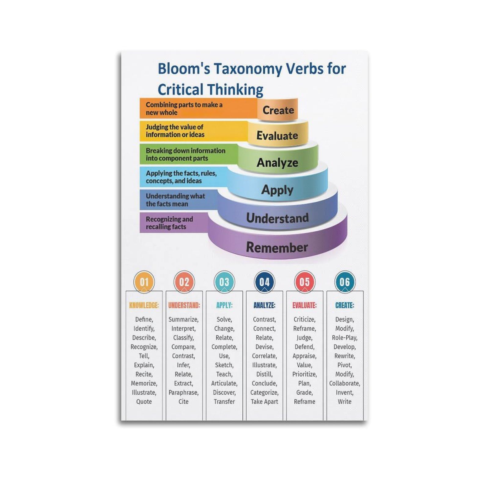 Amazon.com: Bloom Cognitive Taxonomy Verb Poster Classroom Decoration ...