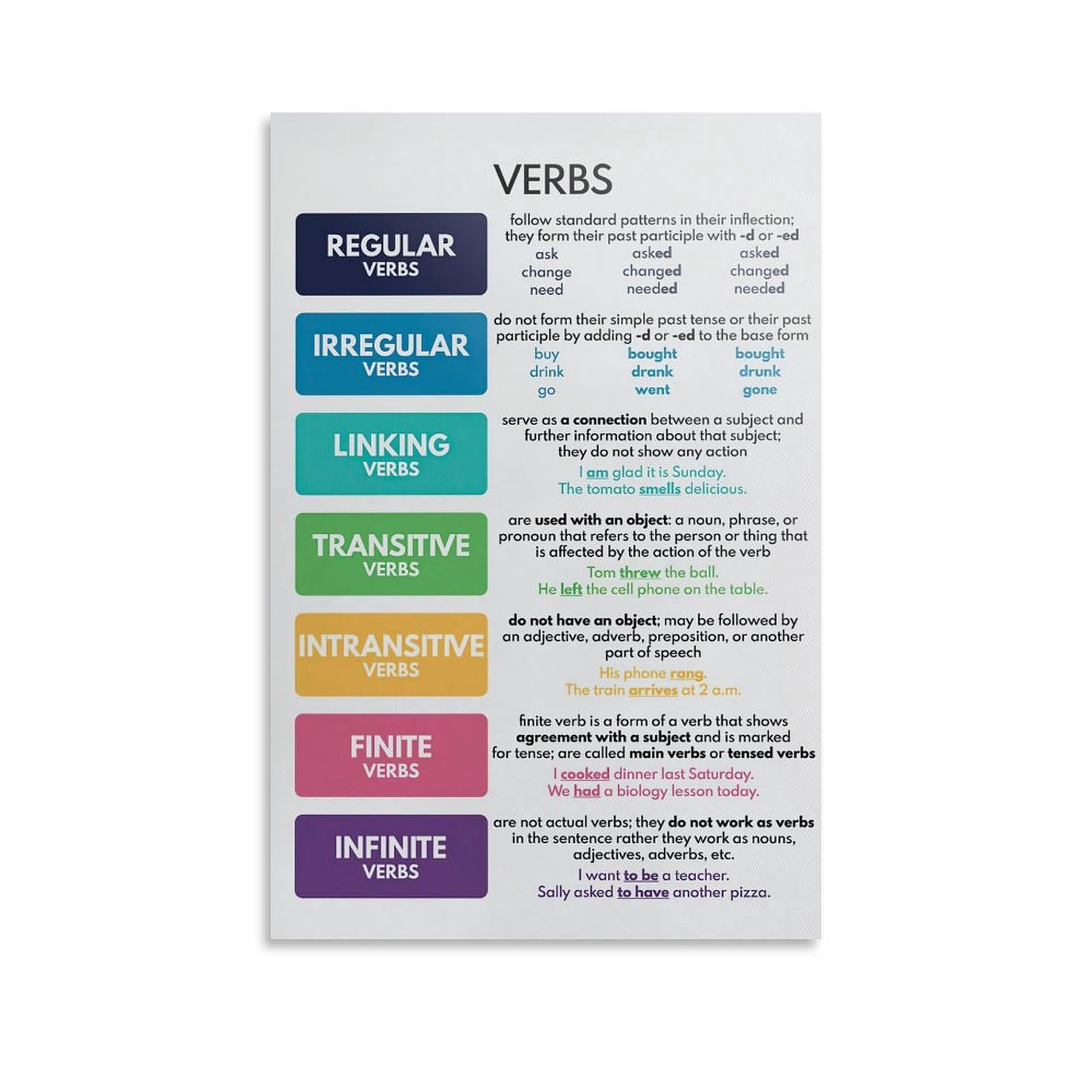 Amazon.com: Verbs, Types Of Verbs, Parts Of Speech, Grammar Anchor ...