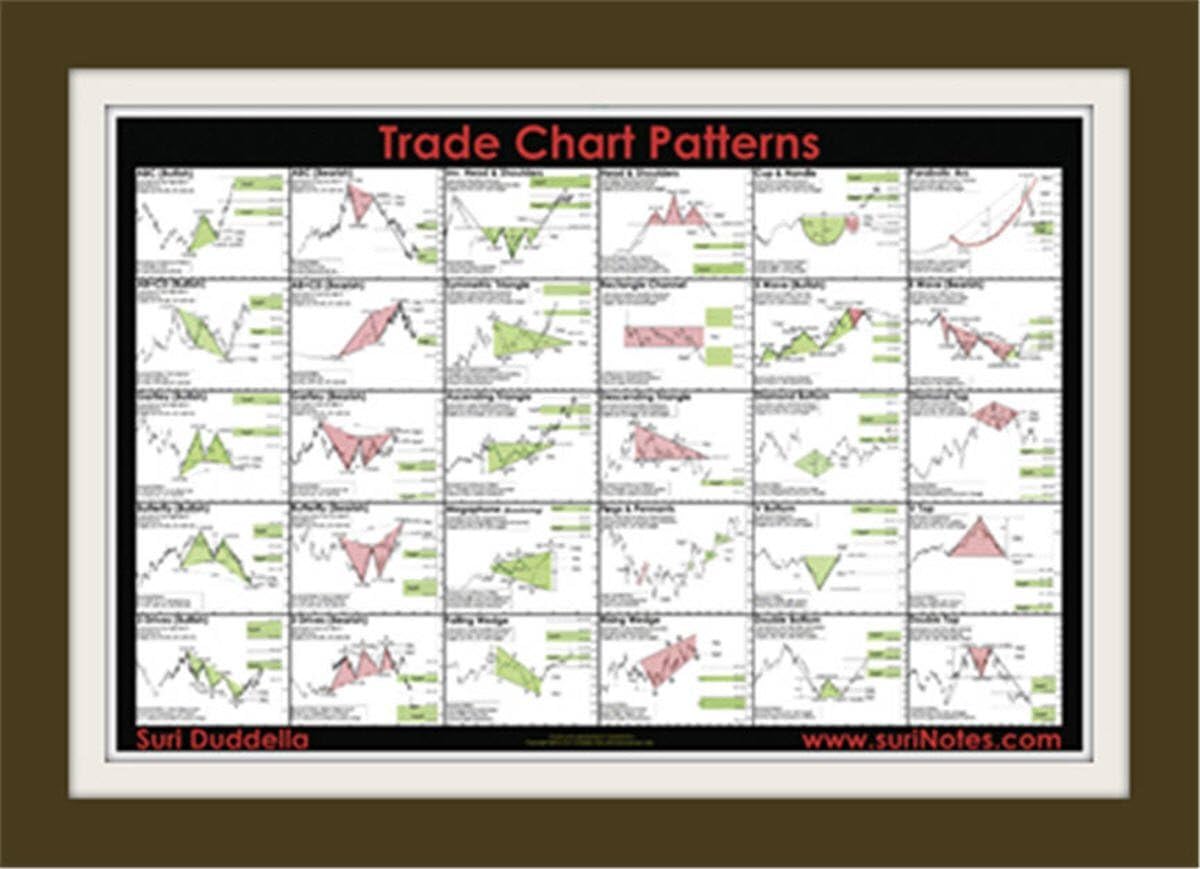 Trade Chart Patterns Poster (24" x 36") by Suri Duddella : Suri ...