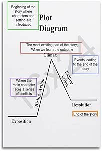 Amazon.com: Narrative Structure Plot Diagram Poster Educational ...