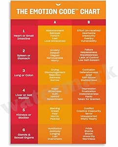 Amazon.com: LKHDNDF The Emotion Code Chart Poster Canvas Painting ...