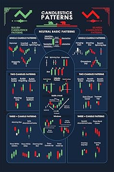 Amazon.com: Candlestick Patterns Trading for Traders Poster, Charts ...