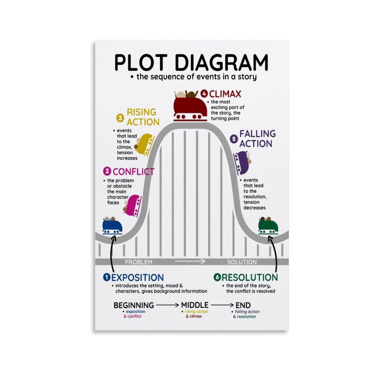 Amazon.com: Plot Diagram Structure Poster, Plot Anchor Chart, Story ...