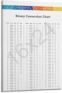 Amazon.com: Decimal, Binary, Octal, Hex, ASCII Conversion Chart Poster ...