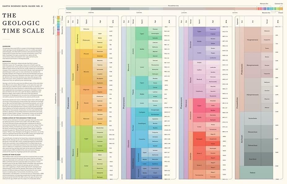 Amazon.com: Geologic Time Scale Infographic Poster - Canvas - Earth ...