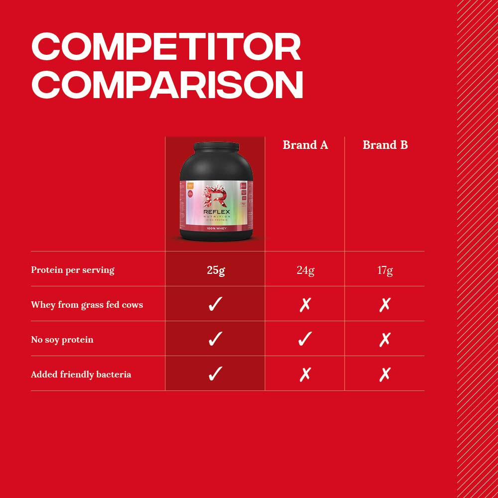 Reflex Nutrition 100% Whey | Protein Powder | Pure Whey Concentrate ...