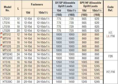 HTSM Heavy Twist Strap For Masonry Simpson Strong-Tie, 46% OFF