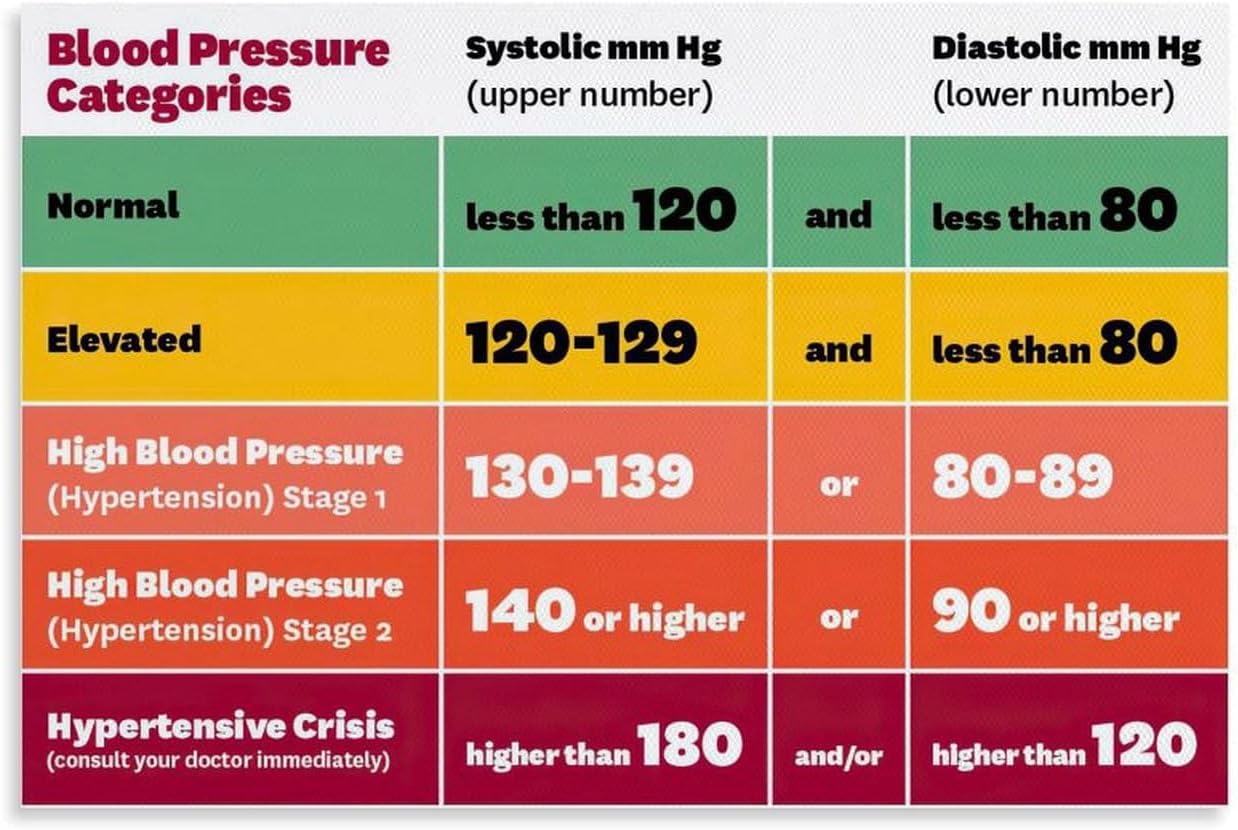 Amazon.com: Blood Pressure Index Chart Poster Blood Pressure Range ...