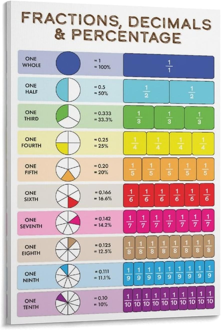 Amazon.com: Fractions Decimals And Percentages Poster Score Chart ...