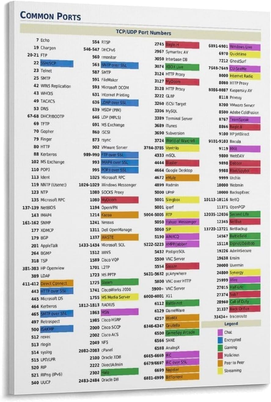 Common Network Ports Poster List of TCP And UDP Port Numbers Canvas for ...