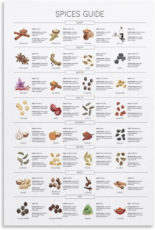 Amazon.com: Types of Spices Guide, Kitchen Wall Decor, Spice Chart ...