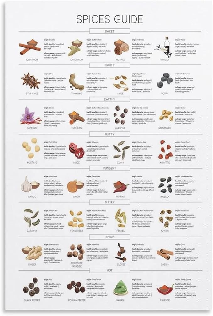 Amazon.com: Types of Spices Guide, Kitchen Wall Decor, Spice Chart ...